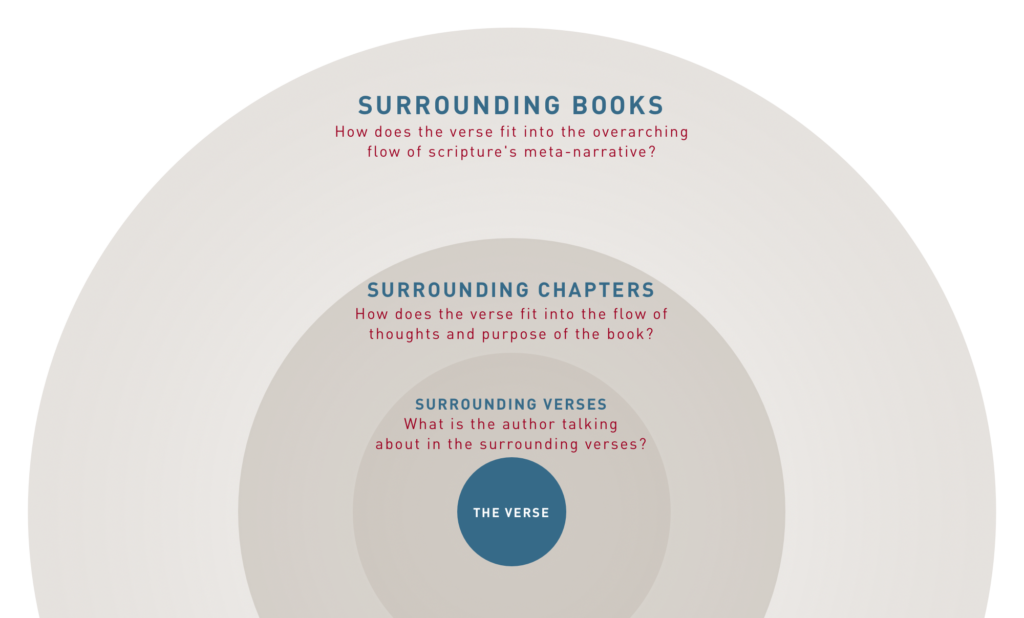 The Importance of Biblical Context - Ethnos360 Bible Institute