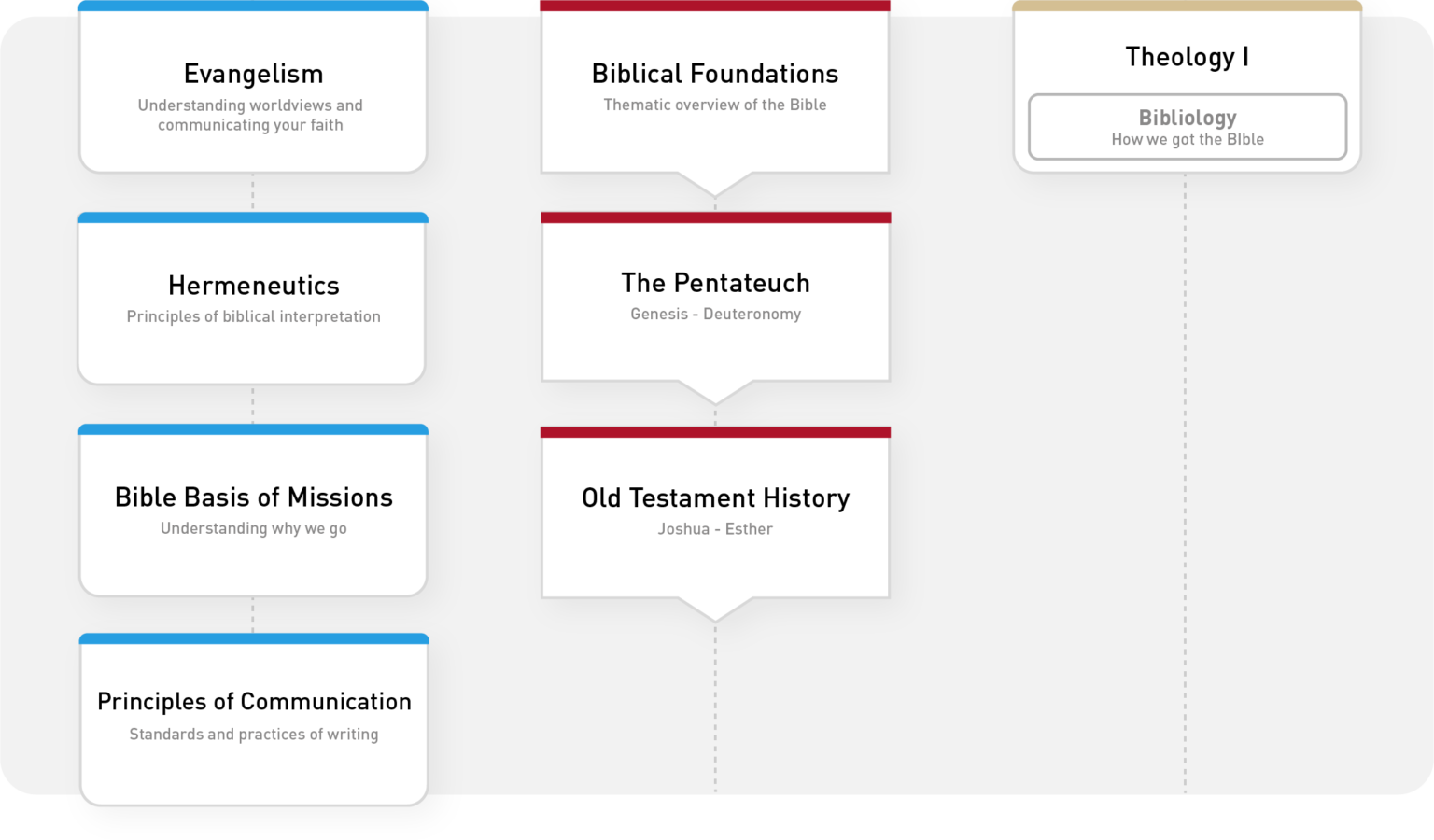 Our Program - Ethnos360 Bible Institute