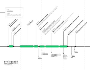 Timeline of Paul's Life and Missionary Journeys
