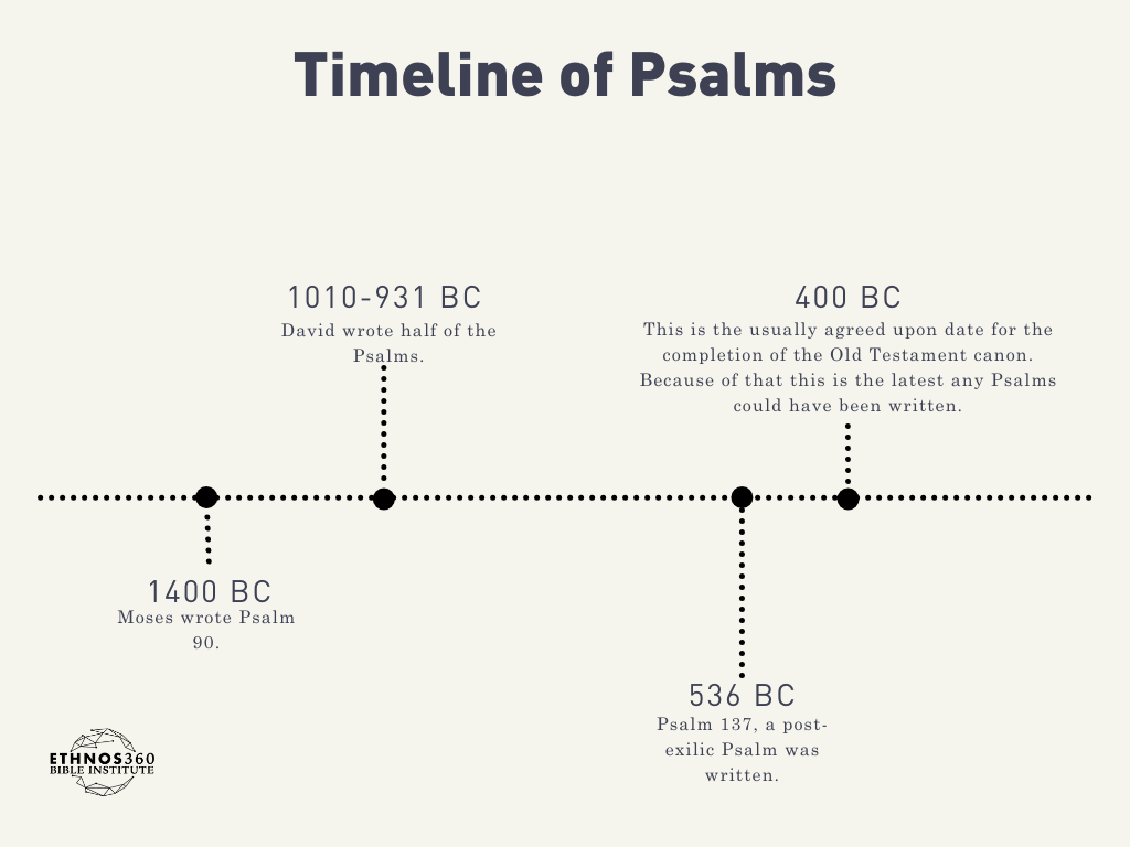 Psalms Overview: Introduction and What They're About - Ethnos360 Bible ...